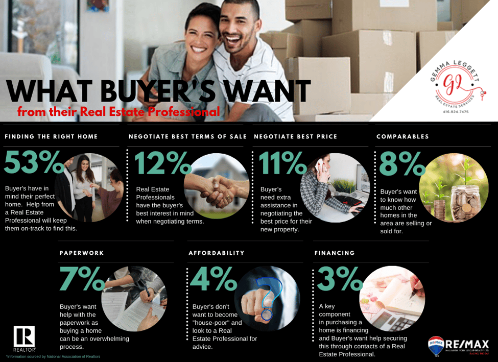 7 Things Buyers Want from their Real Estate Agents