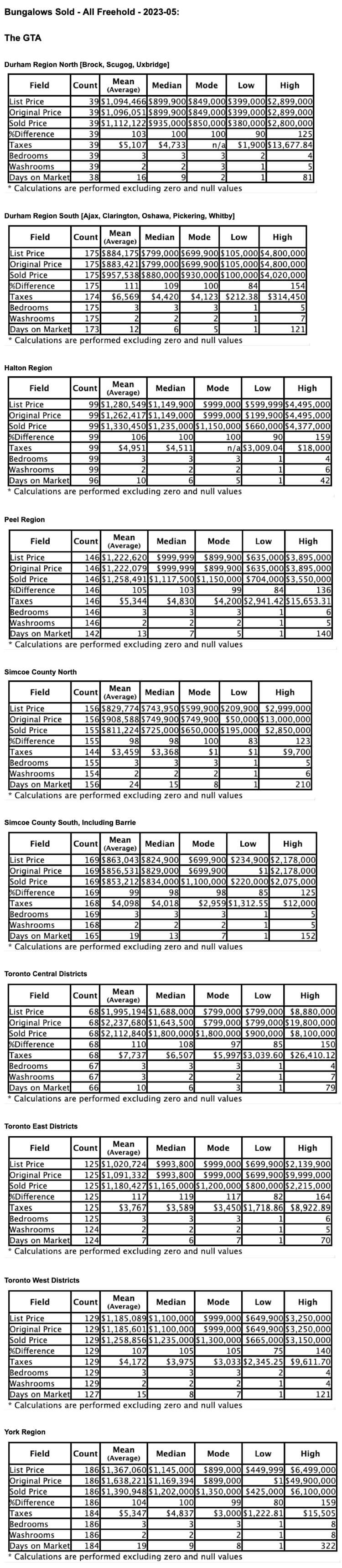 2023-05 Bungalow Stats & Map - South-Central Ontario Cities & Regions