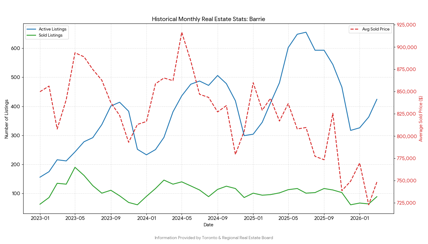 Barrie Real Estate Market Update & Historical Trends (April 2026)